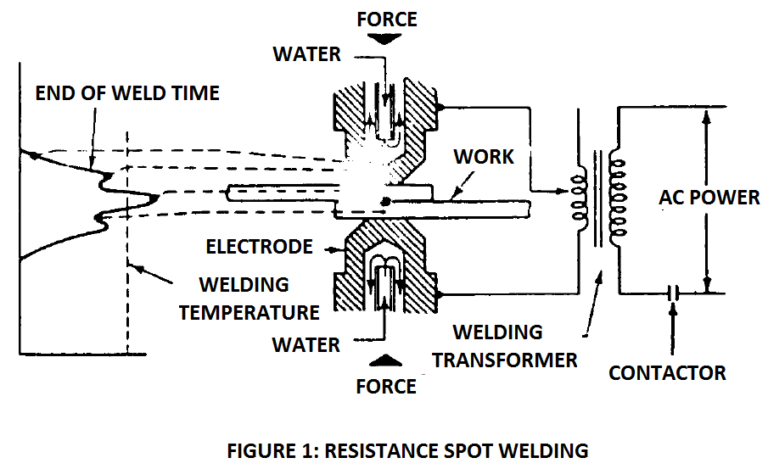 Resistance Welding